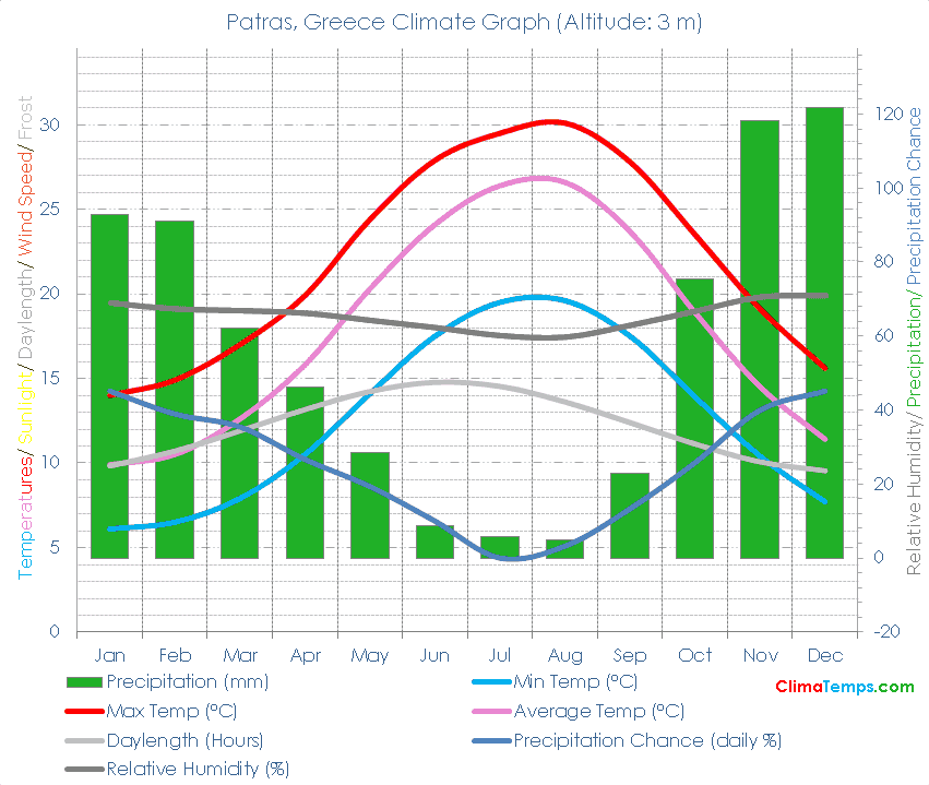 Patras Climate Patras Temperatures Patras, Greece Weather Averages