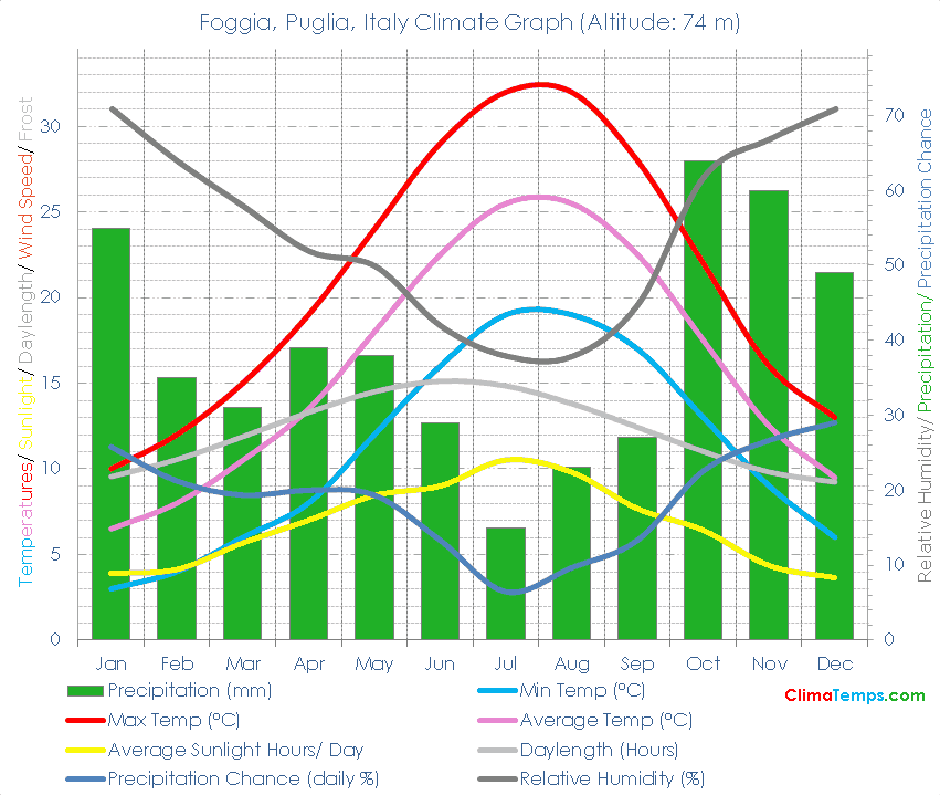 Foggia, Puglia Climate Foggia, Puglia Temperatures Foggia, Puglia ...