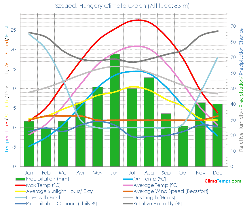 Szeged Climate Szeged Temperatures Szeged, Hungary Weather Averages