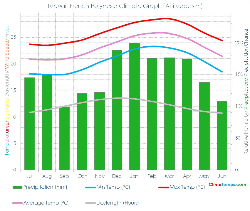 Tubuai Climate Tubuai Temperatures Tubuai, French Polynesia Weather ...